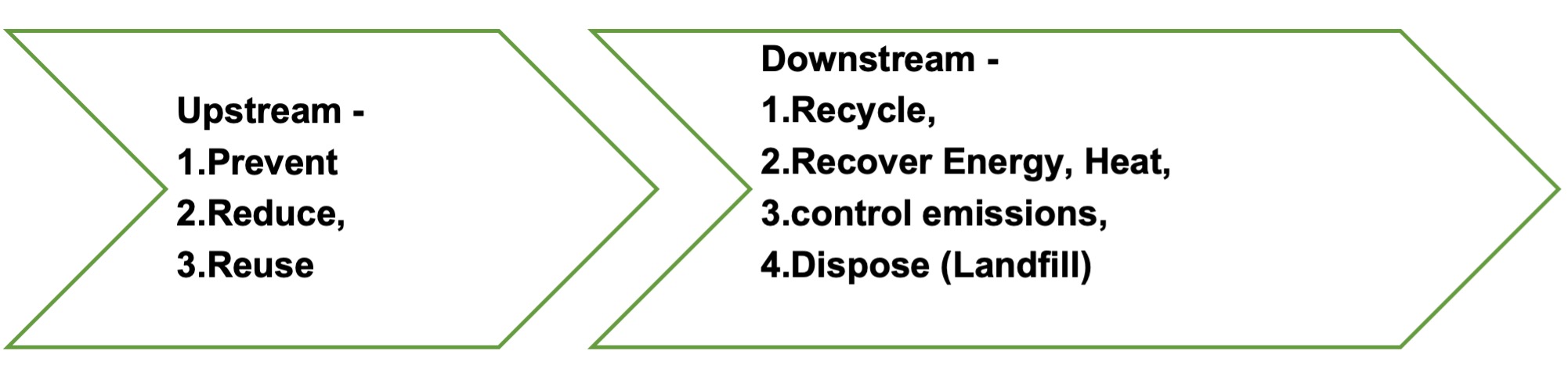 Waste Management – Buildings and Industrial units - SL Consulting Services