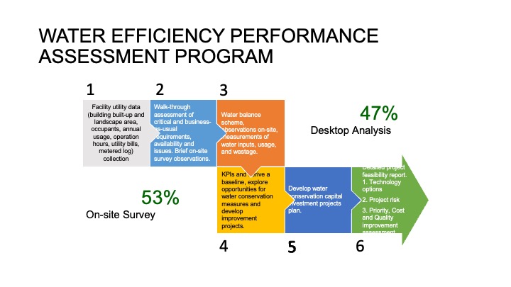 Building Water Sustainability Assessment - SL Consulting Services